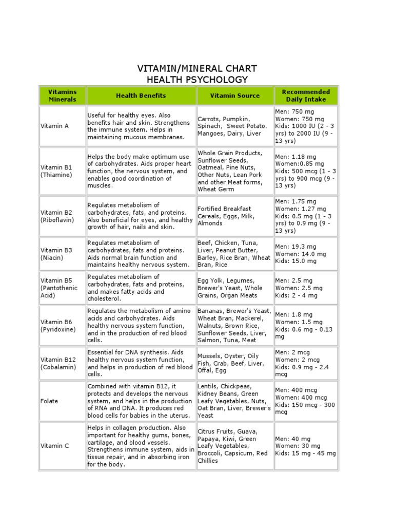 Vitamin/Mineral Chart Health Psychology: Vitamins Minerals Health ...