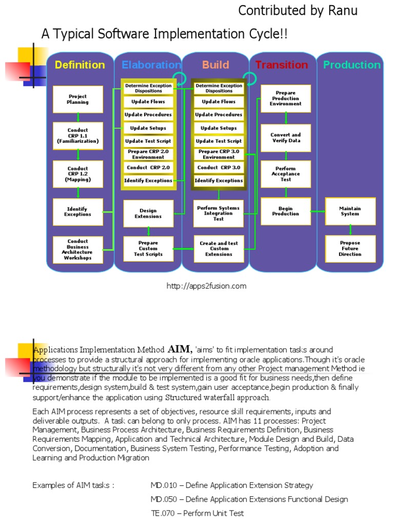 AIM Overview | Download Free PDF | Databases | Sql