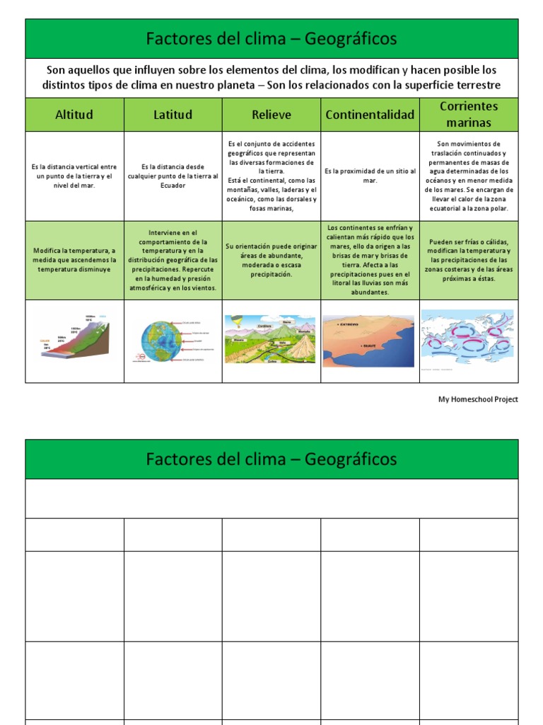 Factores Del Clima - Geográficos: Altitud Latitud Relieve ...