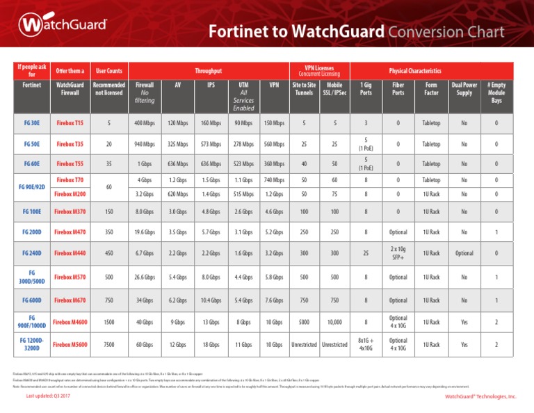 Fortinet | PDF | Firewall (Computing) | Computer Data