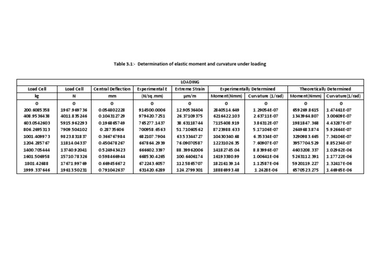 Loading Moment Curvature | PDF