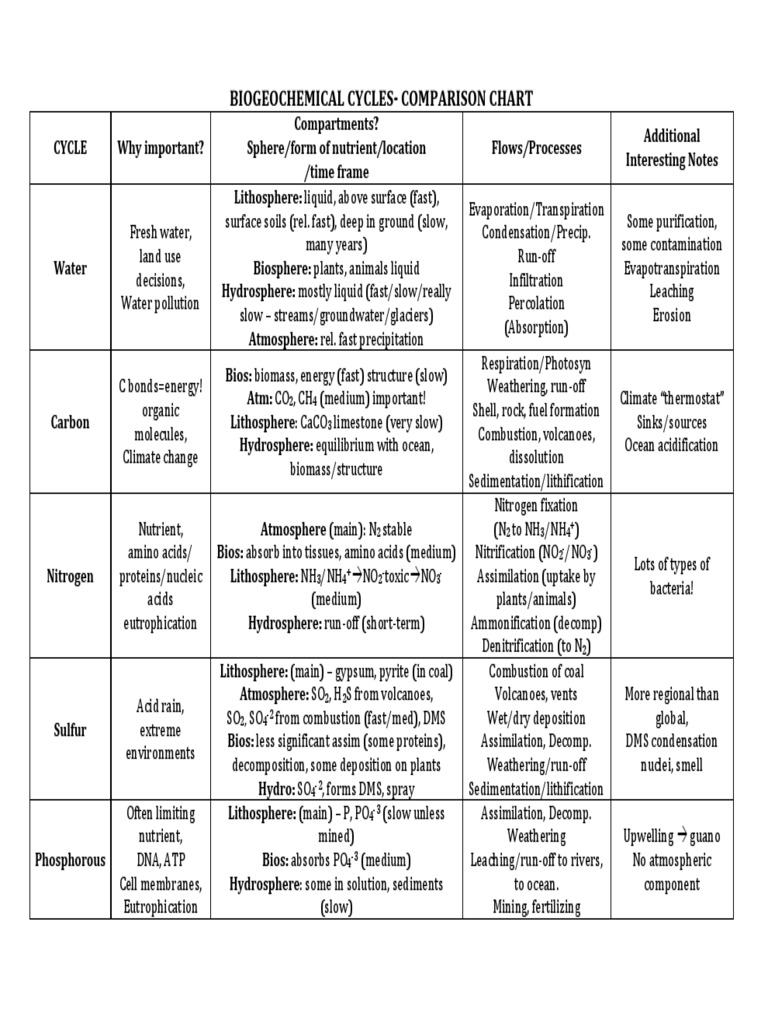 Cycle Chart Solutions | PDF | Natural Materials | Environmental Science