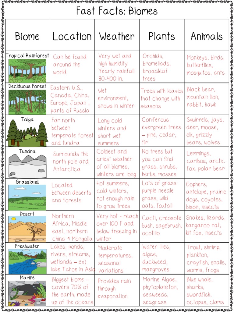 Biome Study Sheet | PDF | Forests | Physical Geography