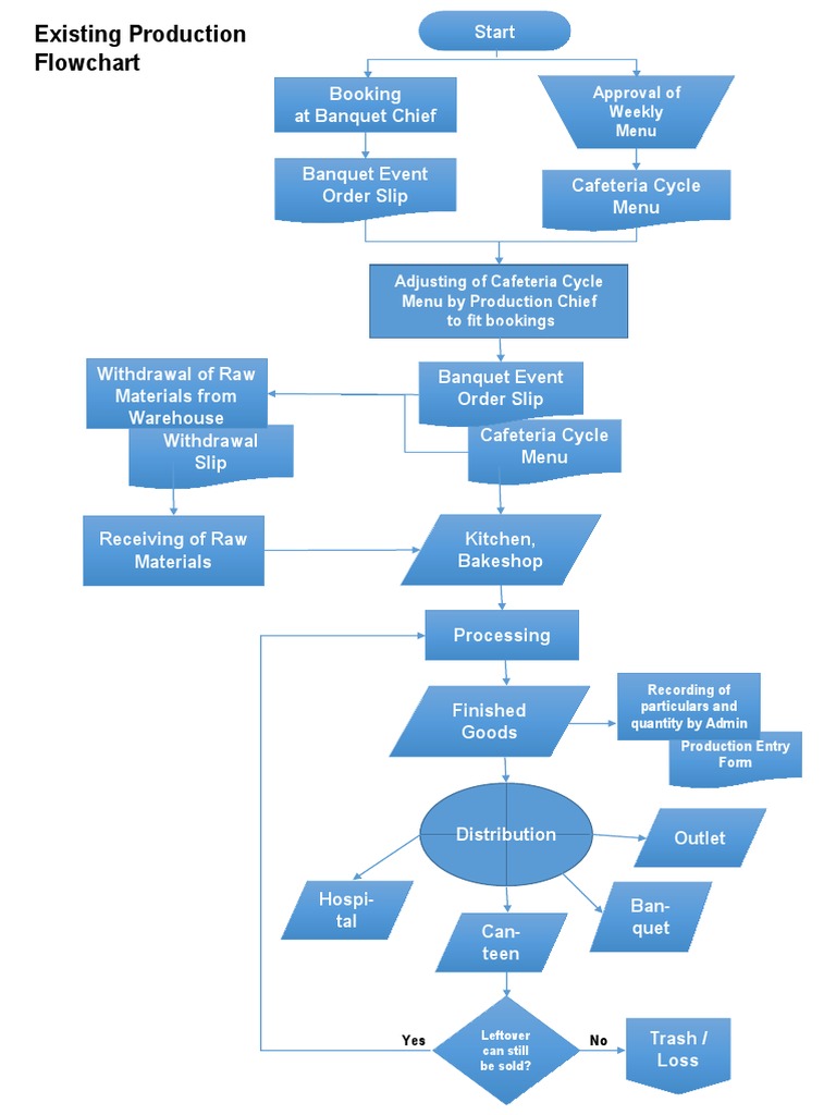 Flowchart - Existing | PDF