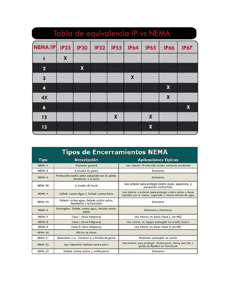 Tabla Equivalencia IP-NEMA PDF | PDF