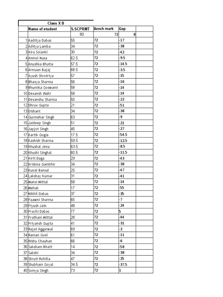 Class X B Name of Student S.SCPRMT: Bench Mark Gap | PDF