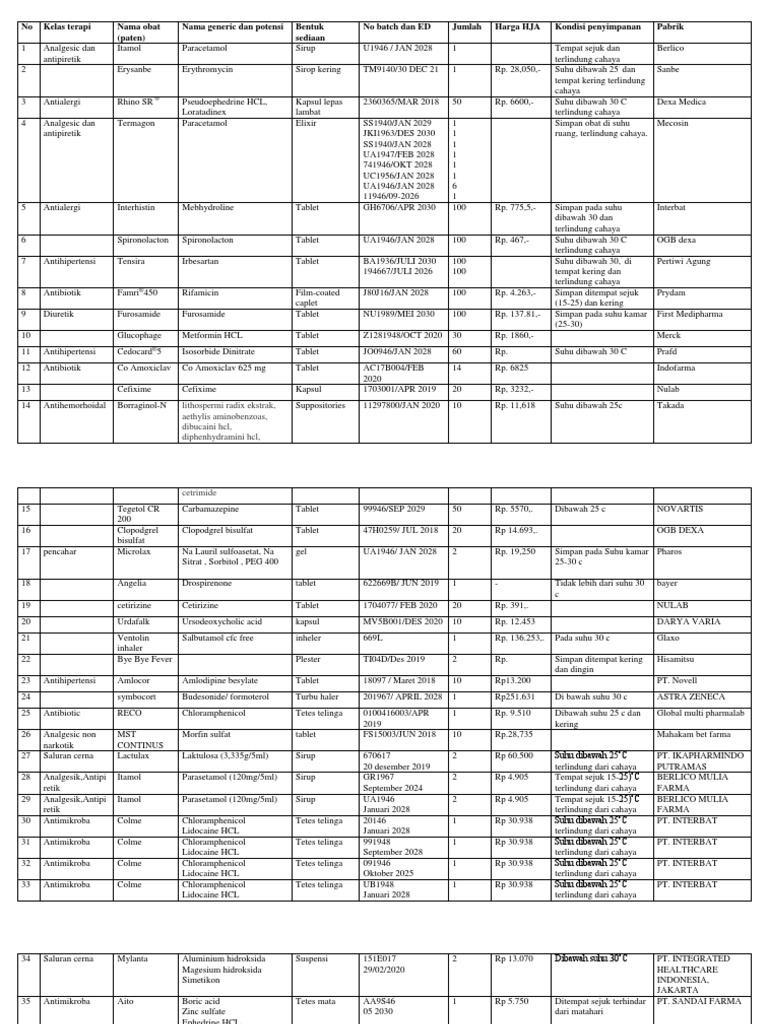 DFK Tabel Data Obat Full | PDF