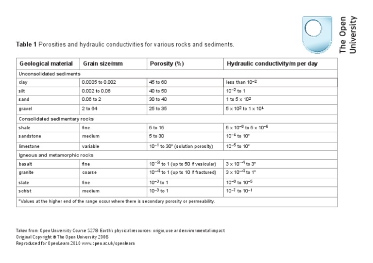 Porosity Table | PDF | Porosity | Rock (Geology)