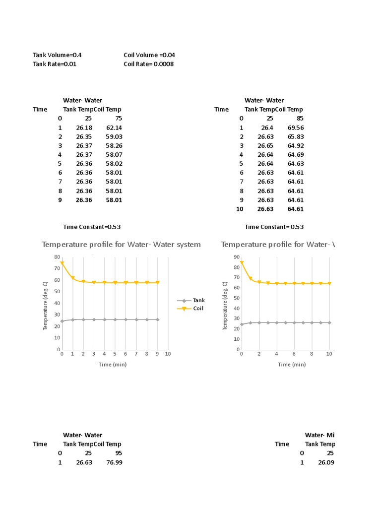 Temperature Profile For Water-Water System Temperature Profile For ...