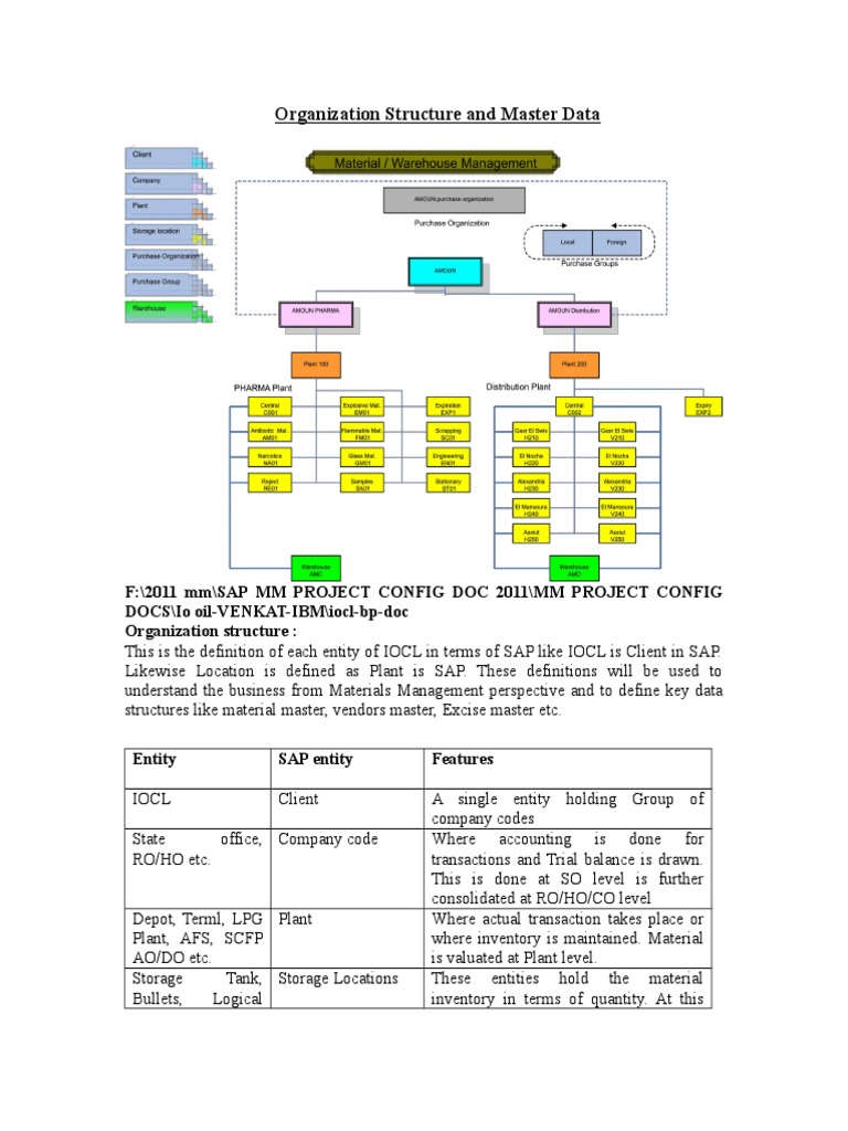 SAP MM Organization Structure and Master Data | PDF | Inventory ...
