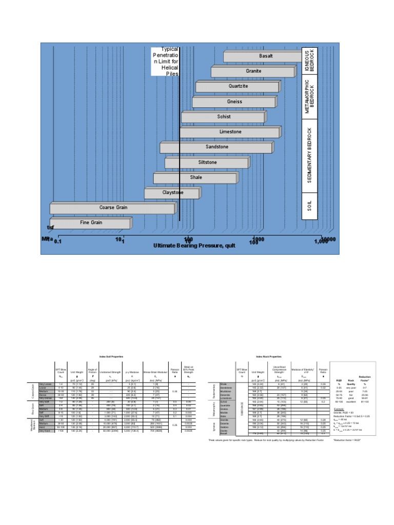 Soil Classification and Strength4 | PDF | Silt | Rocks