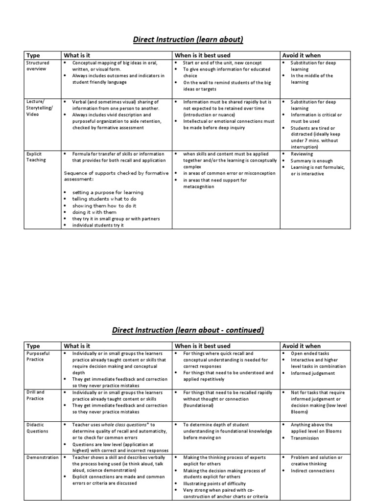 instructional strategies chart 1 | Learning | Inquiry