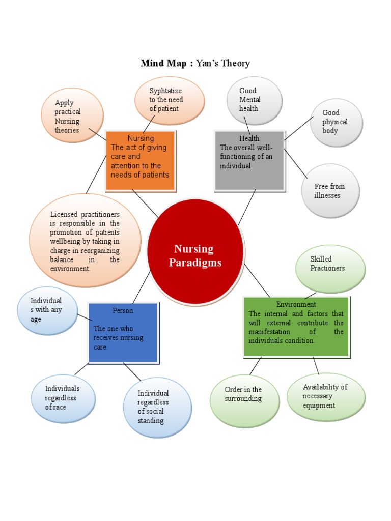Mind Map Template and Blank Mind Map | PDF