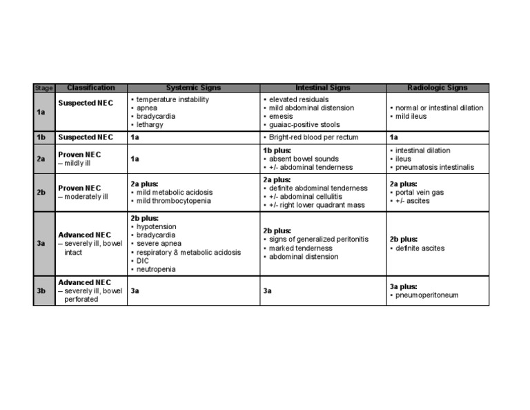 NEC Staging and Symptoms Guide | PDF | Digestive Diseases | Diseases ...