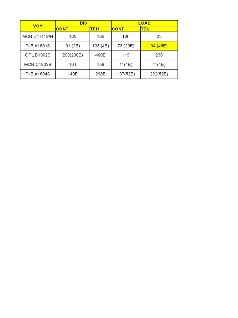 TEU Load Summary and Details | PDF