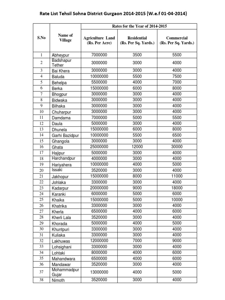 Sohna Tehsil Rate List 2014-2015 | PDF | Nature | Business