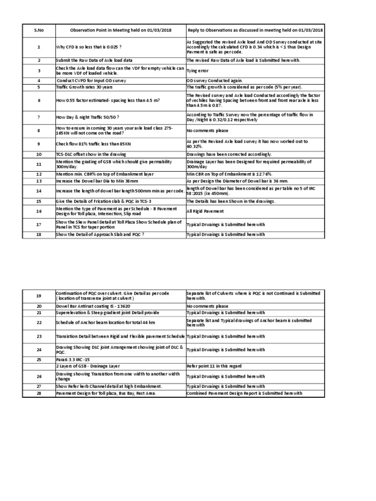S.No Observation Point in Meeting Held On 01/03/2018 Reply To ...