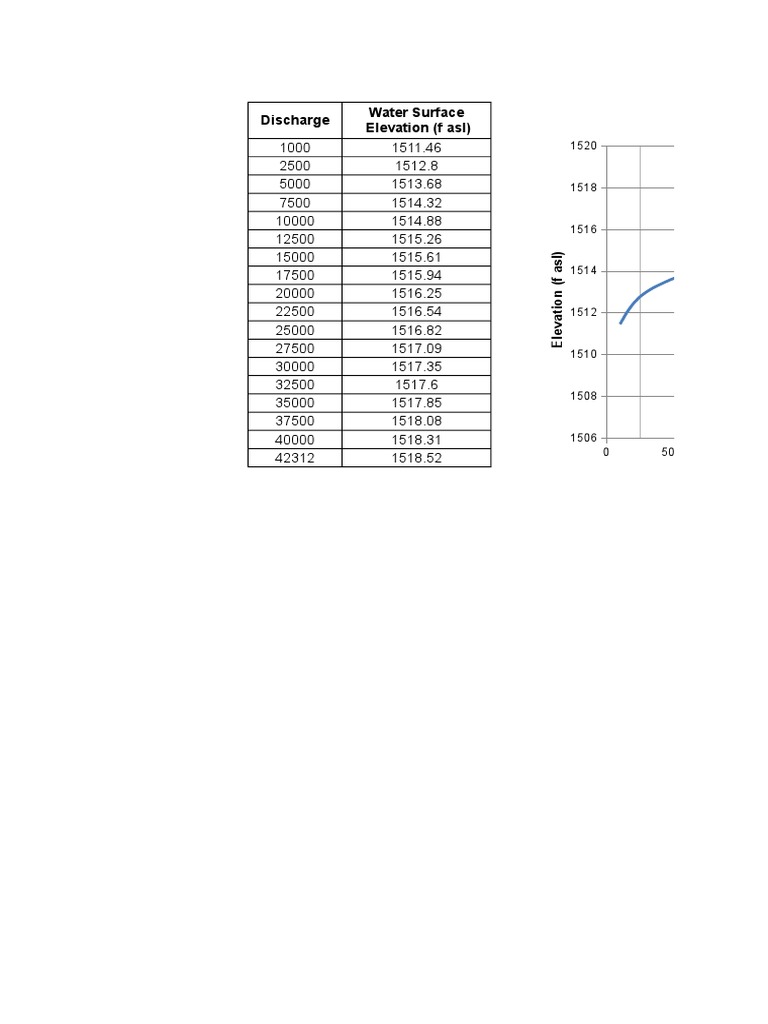 River Discharge Rating Curve | PDF