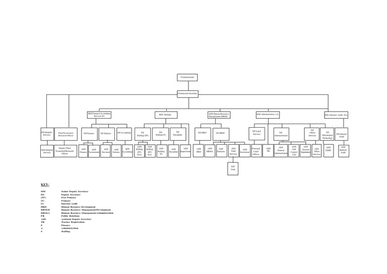 TSC Structure | PDF | Human Resource Management | Government