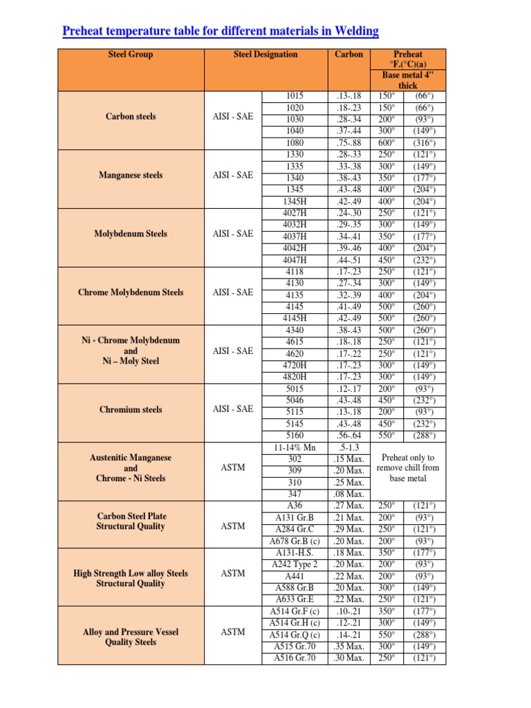 Preheat Temperature Table For Different Materials in Welding | Download ...