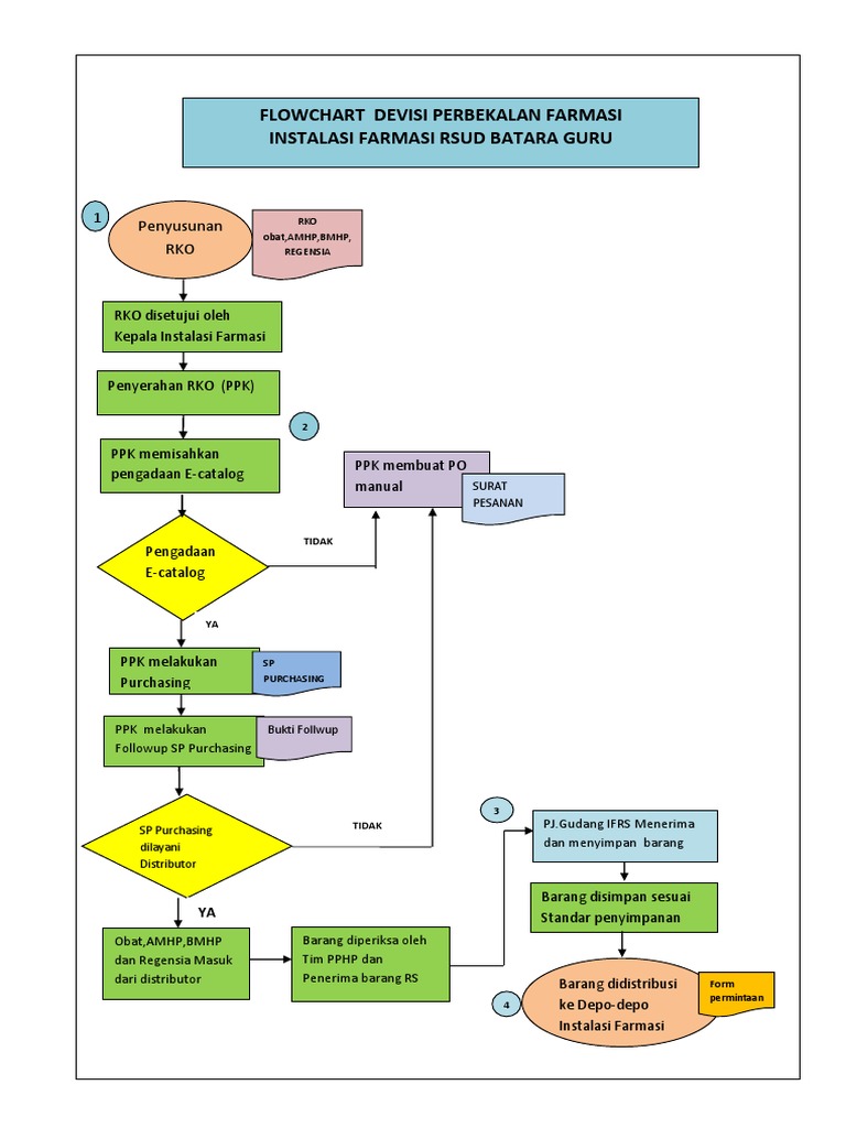 Flowchart Devisi Perb - Farmasi | PDF