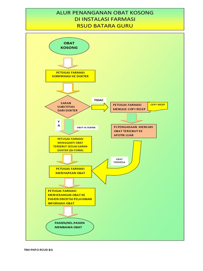 Flowchart Penanganan Obat Kosong | PDF