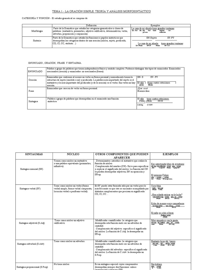 Nociones Básicas de Sintaxis | PDF | Oración (Lingüística) | Predicado (Gramática)