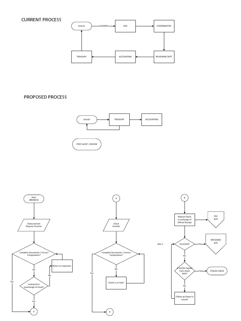 RF Flow Chart | PDF | Cheque | Payments