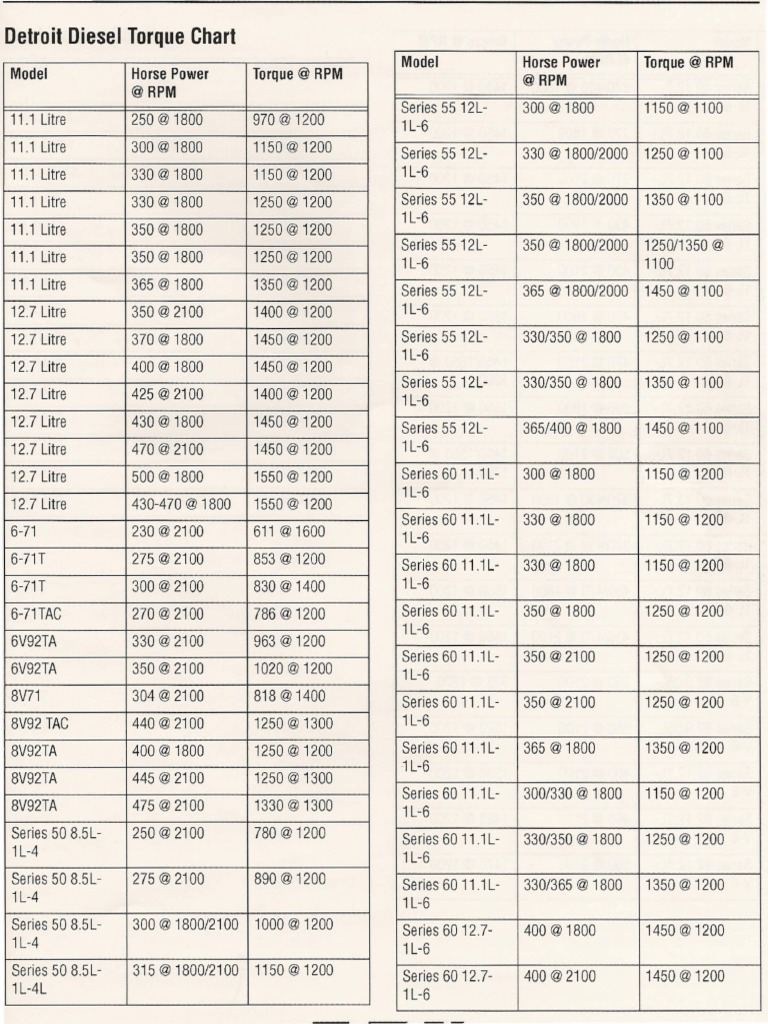 Detroit Torque PDF | PDF | Engines | Motor Vehicle Manufacturers