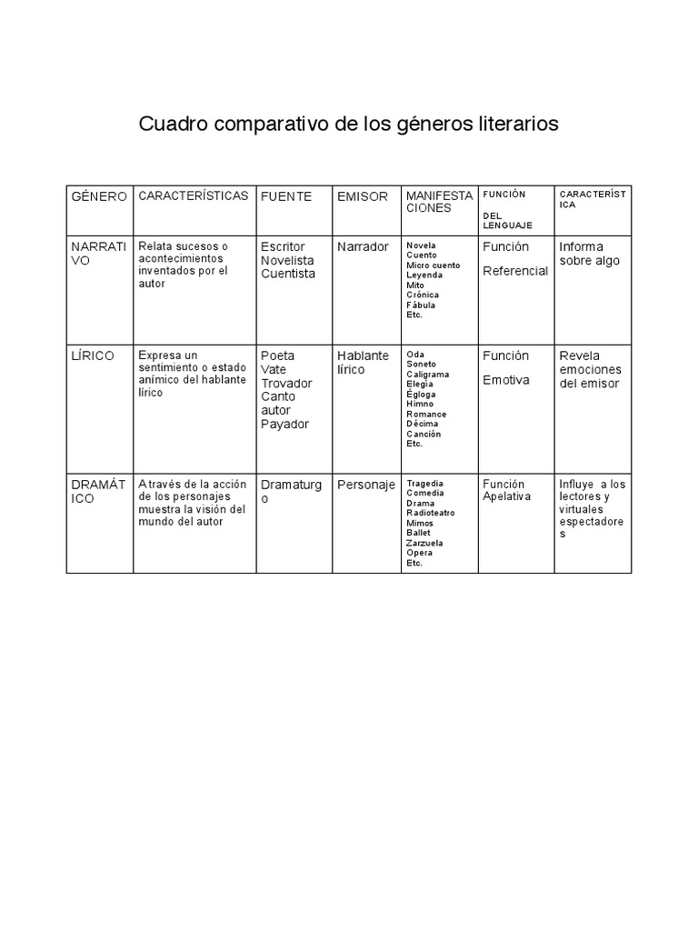 Cuadro comparativo de géneros literarios | Cuentos | Escritura Cuadro comparativo de géneros literarios | Cuentos | Escritura