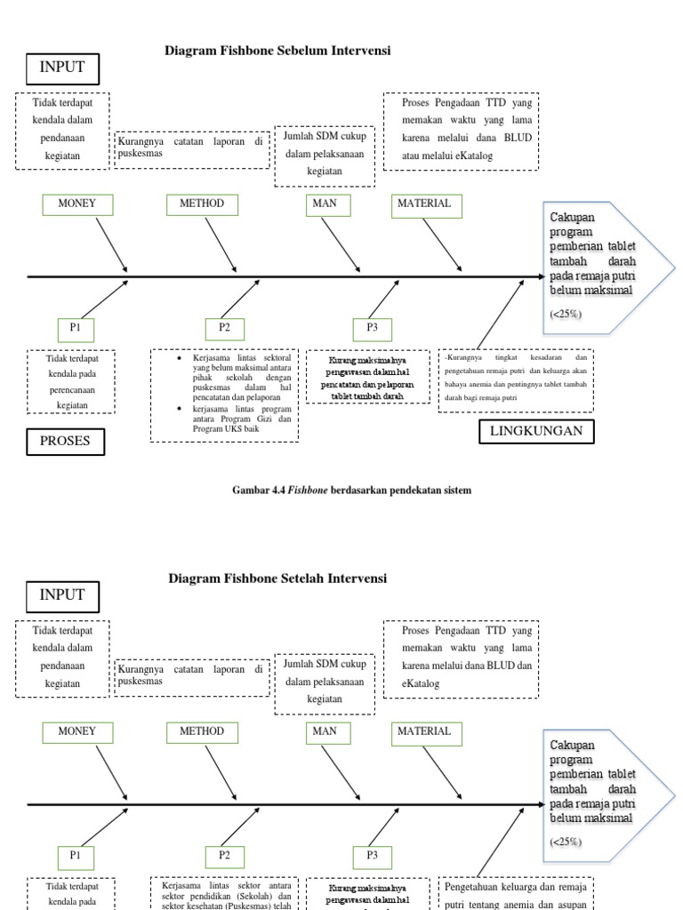Fishbone Sebelum Sesudah | PDF