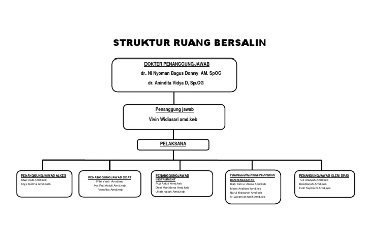 Struktur Ruang Bersalin | PDF