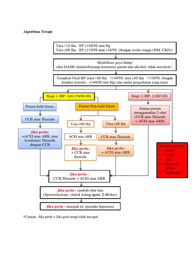 Algoritma Terapi Hipertensi dan Hiperlipidemia | PDF