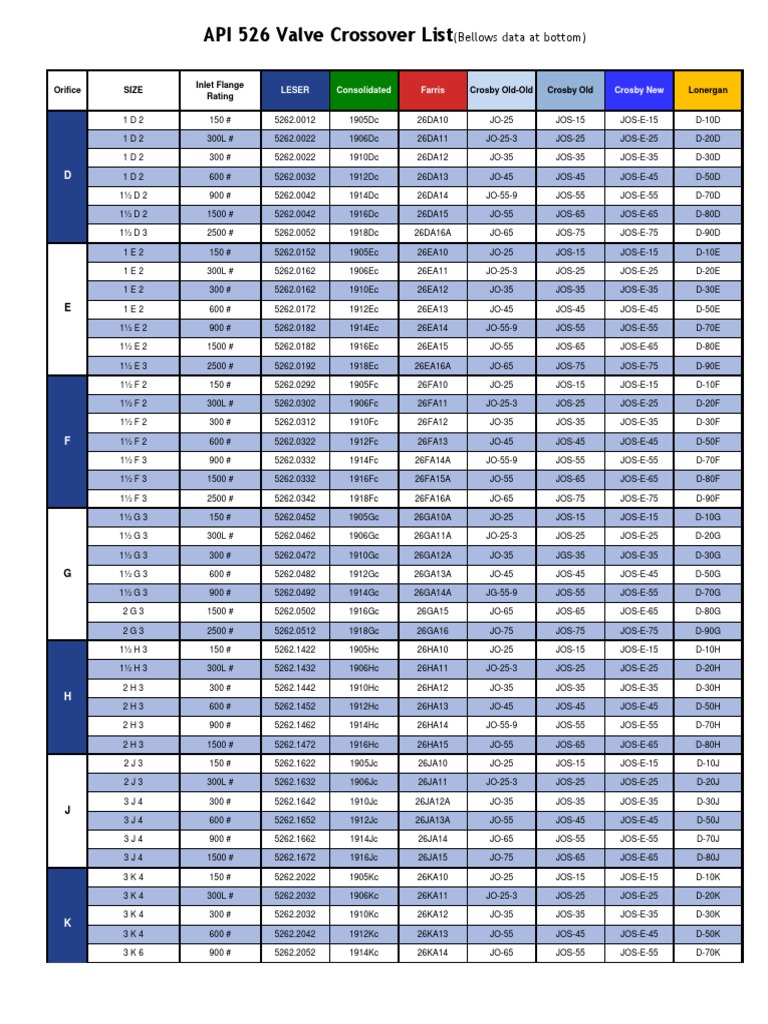 API 526 Valve Crossover List: (Bellows Data at Bottom) | PDF | Gas ...
