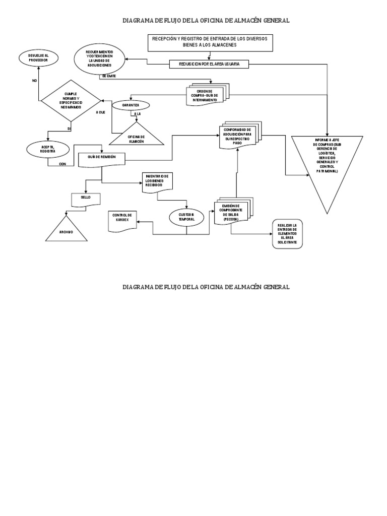 Diagrama de Flujo Almacén | PDF