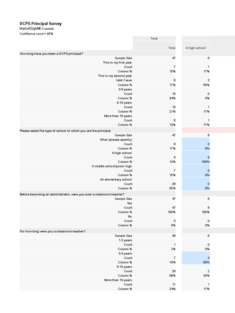 DCPS Principal Survey Cross Tabs 9.4.18 | PDF | Middle Schools ...