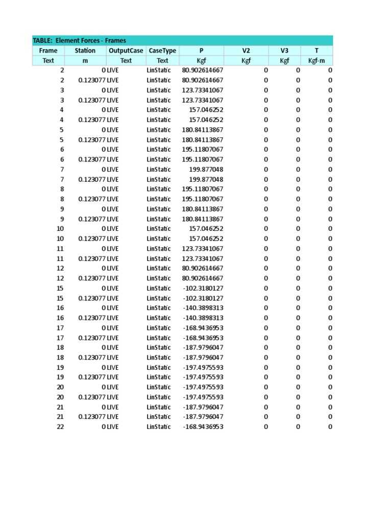 Table: Element Forces - Frames Frame Station Outputcase Casetype P V2 V3 T | PDF