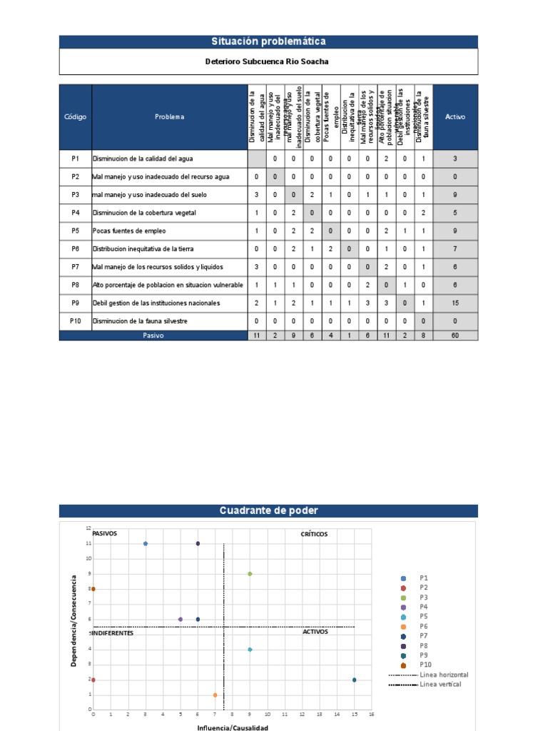 Matriz de Vester | Descargar gratis PDF | Diseño ambiental | Ambiente