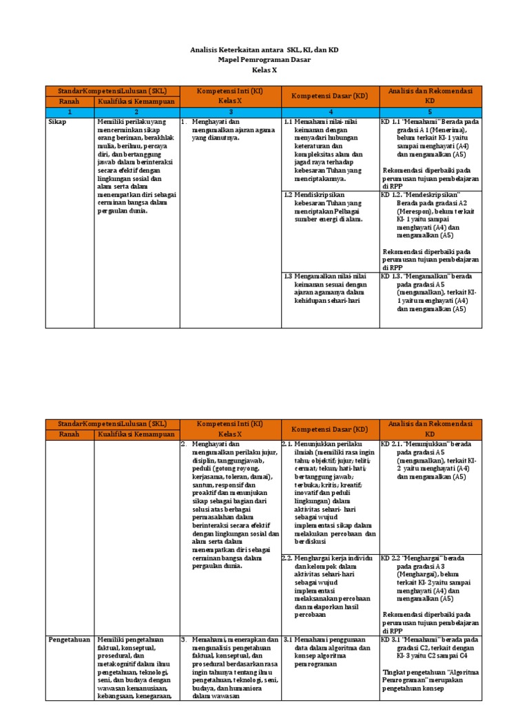 10 Analisis KI KD Pemrograman Dasar X | PDF