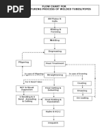 Flowchart | PDF | Rolling (Metalworking) | Procedural Knowledge