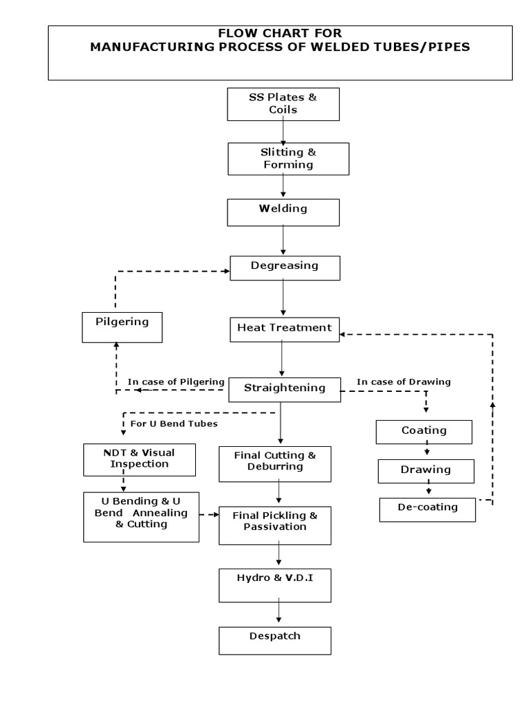 Flow Chart For Manufacturing Process of Welded Tubes/Pipes: SS Plates ...