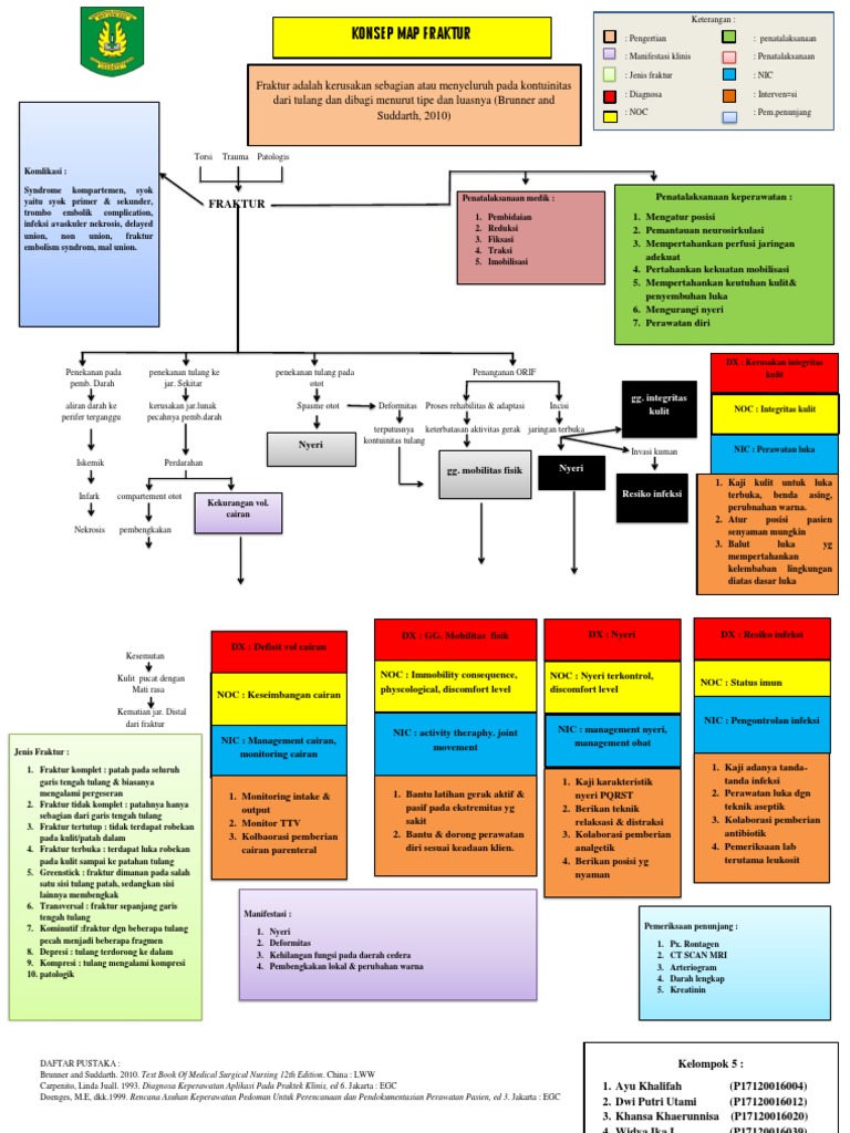 Konsep Map Fraktur | PDF