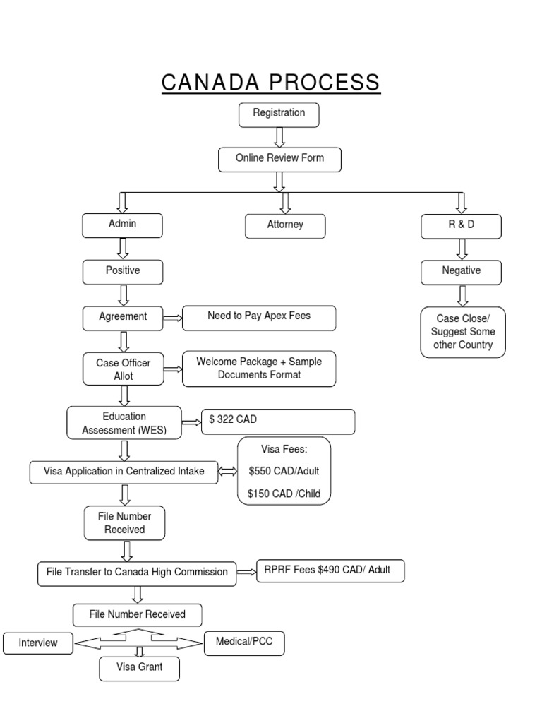 Canada Process Flow Chart PDF | PDF | Government | Business