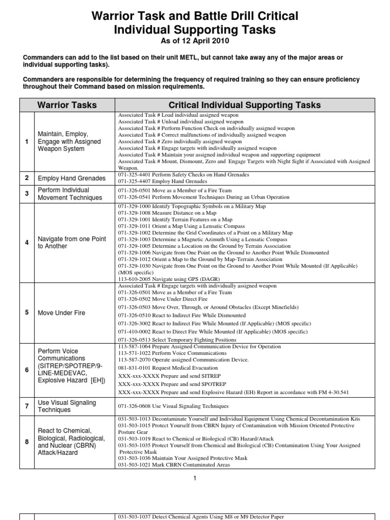 AWT Supporting Tasks | PDF | Chemical Warfare | Cbrn Defense