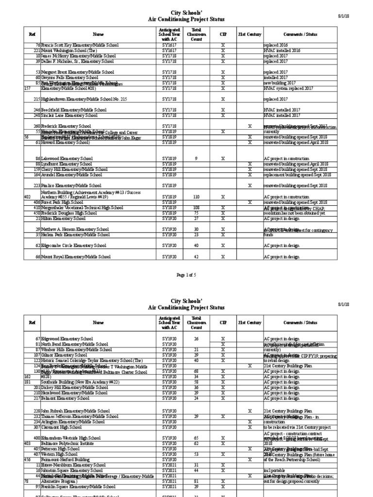 AC Project Status 9-4-18 Updated | PDF | Primary Education | School Types