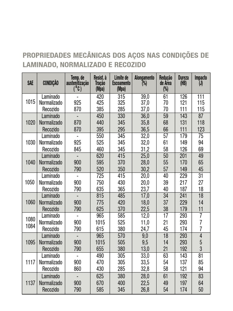 Tabela de Aços | PDF | Conservação e restauração | Artesanato