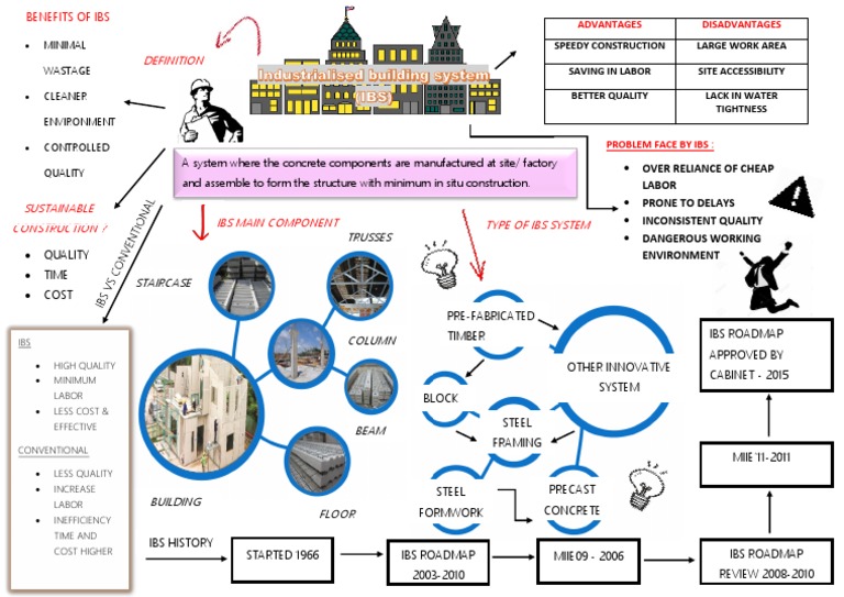 Mind Map Chapter 1 Ibs Puan Ifaniza | PDF | Building | Structural ...