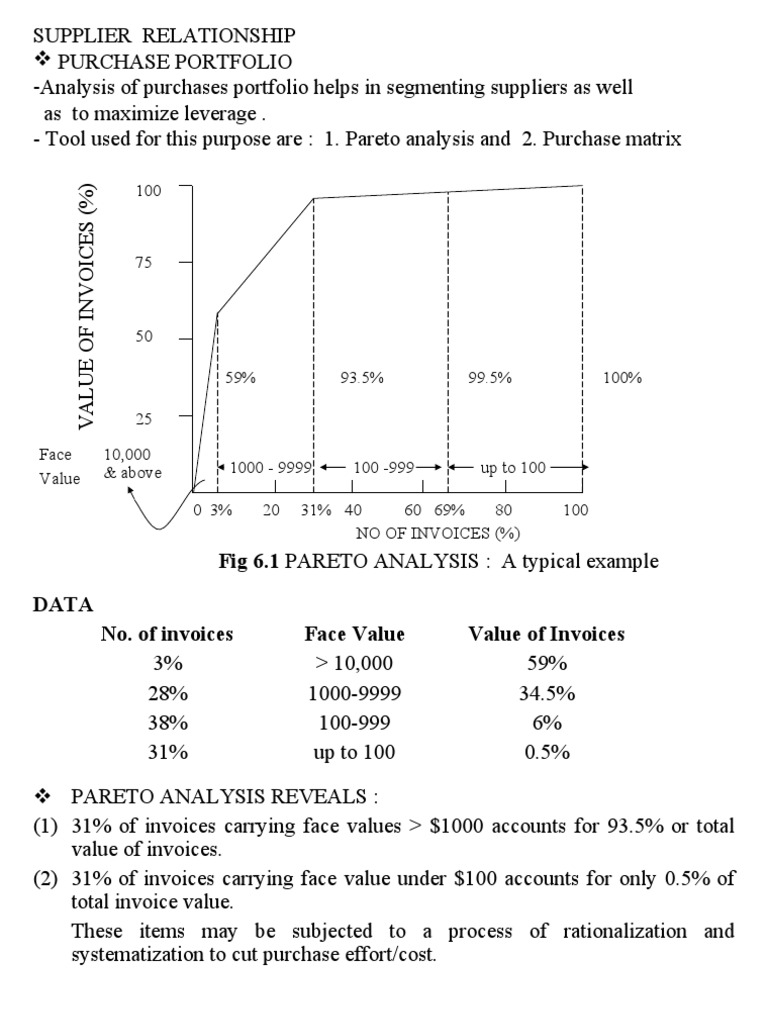 Pareto Analysis in Procurement Strategy | PDF | Supply Chain | Monopoly