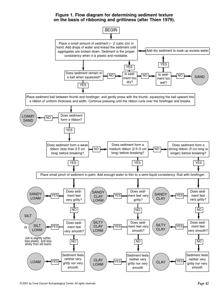 Figure 1. Flow Diagram For Determining Sediment Texture On The Basis of ...