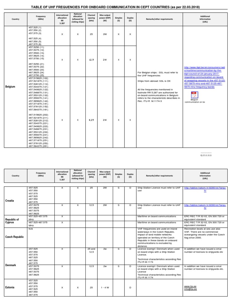 Table - UHF Onboard Communications Frequencies 22-3-18 | PDF | Ultra ...
